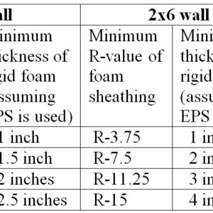 Rigid Insulation R Value Chart: A Visual Reference of Charts | Chart Master
